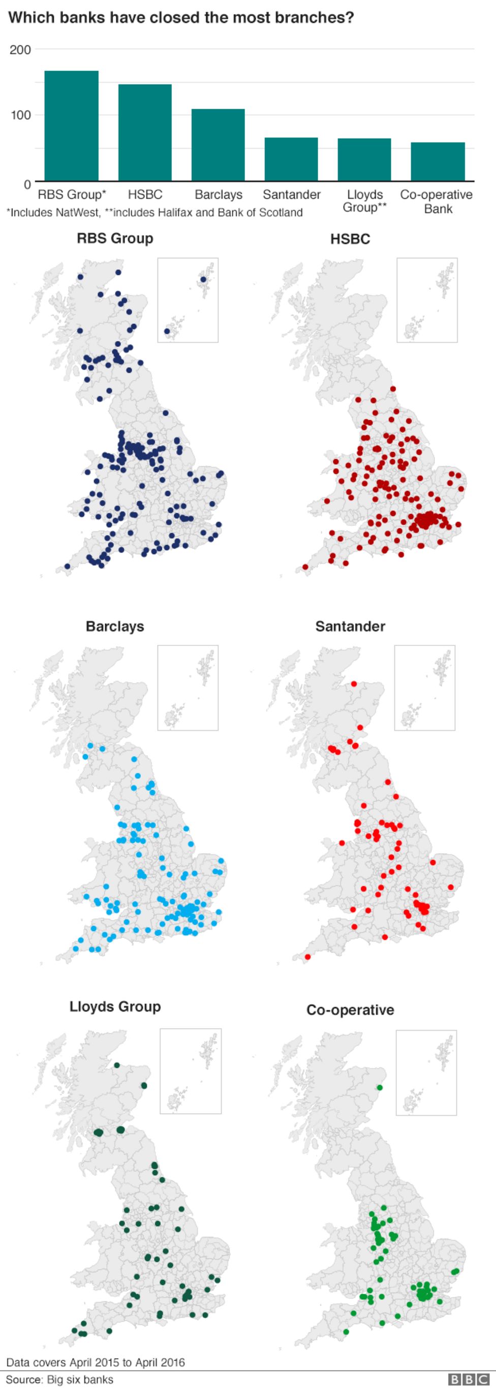 Banks close more than 600 branches over the past year - BBC News