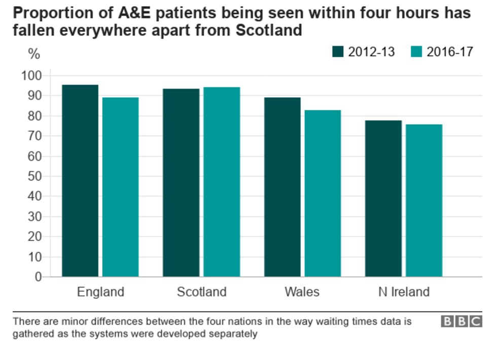 Scottish A&E bucks trend on long waits - BBC News