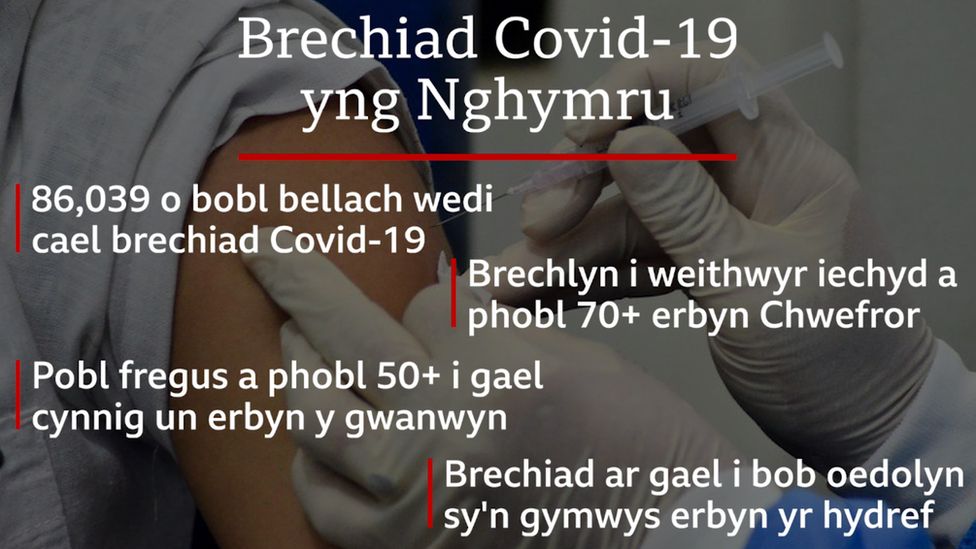 Targed i frechu 2.5m o bobl Cymru erbyn mis Medi - BBC Cymru Fyw