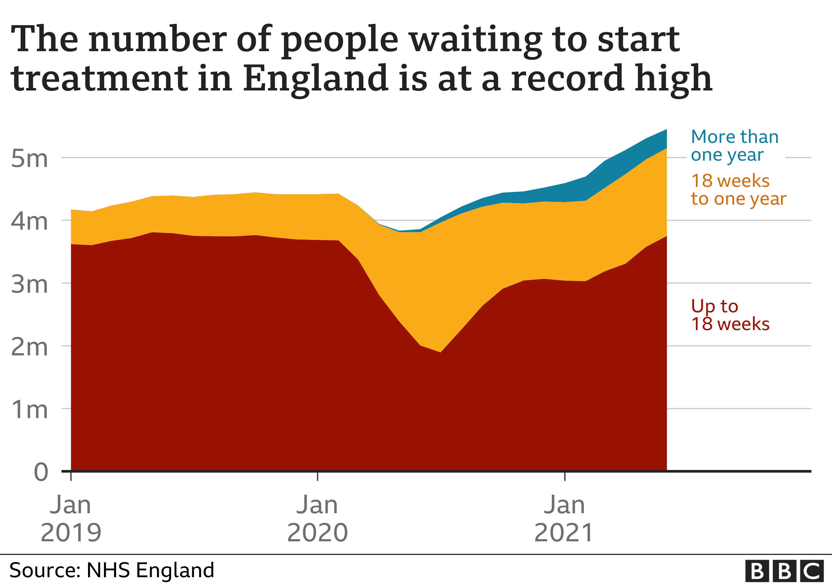 NHS to get £5.4bn extra to deal with Covid backlog - BBC News