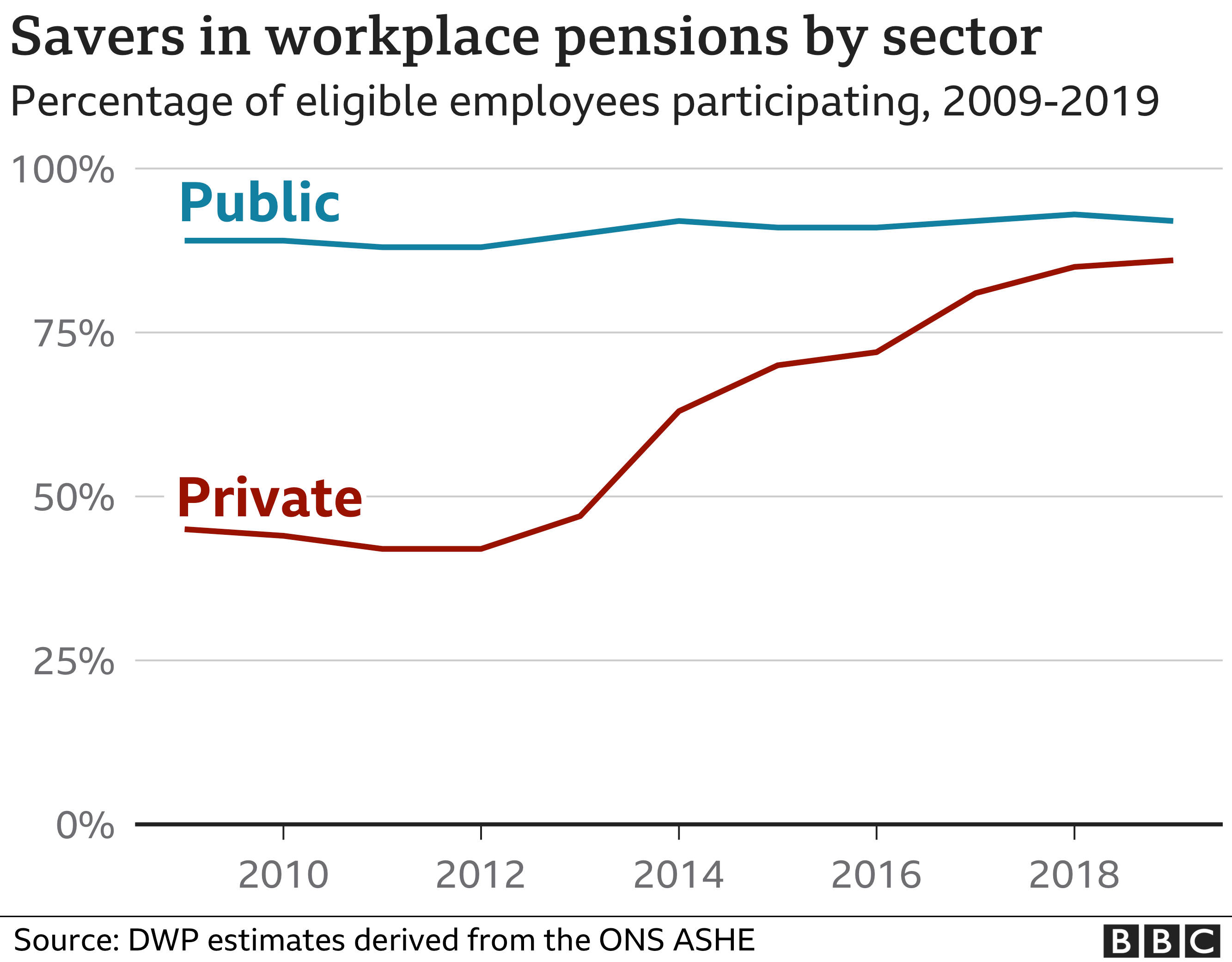 What's your pension invested in? - BBC News