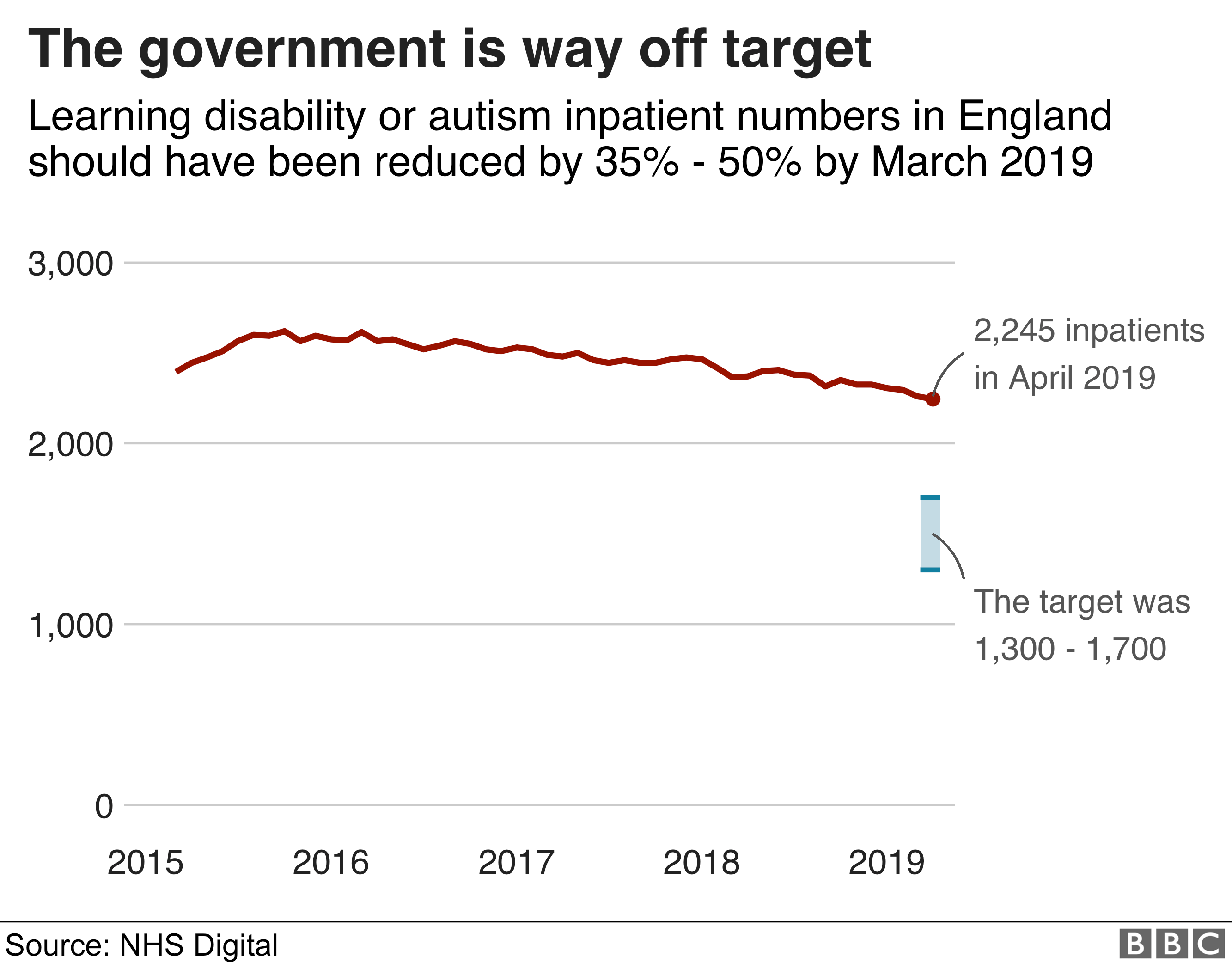 The failings in learning disability services in six charts - BBC News