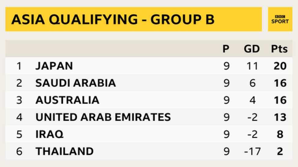 World Cup qualifying: Syria beat Qatar to keep hopes alive - BBC Sport