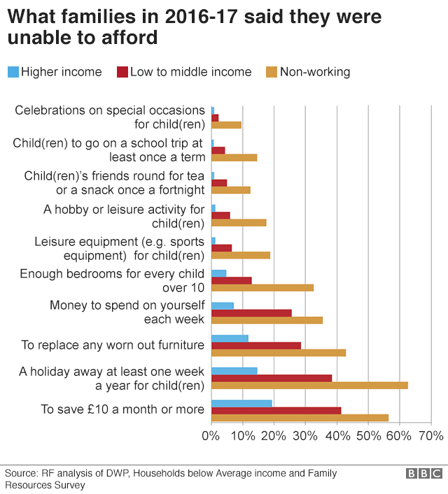 Millions of families 'worse off' than 15 years ago - BBC News