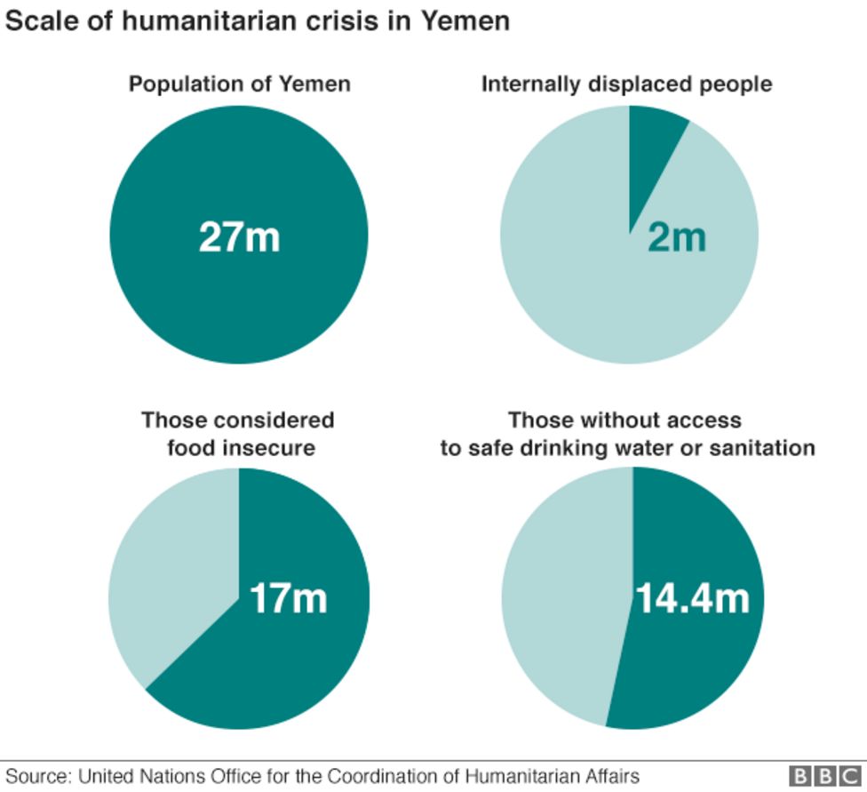 Yemen Conflict How Bad Is The Humanitarian Crisis Bbc News