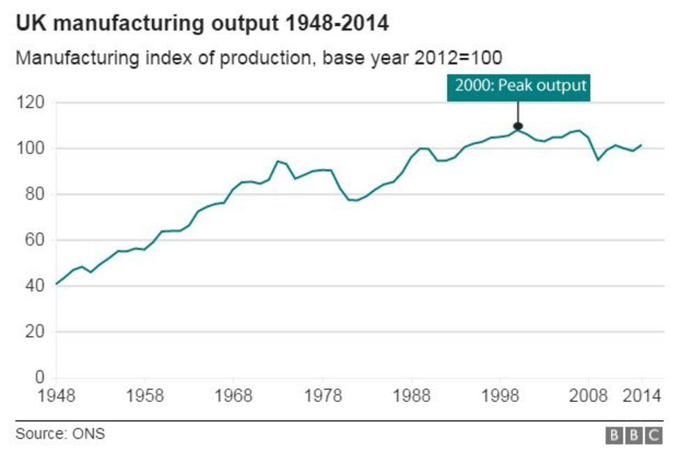 UK manufacturing: Whatever happened to the 'march of the makers'? - BBC ...