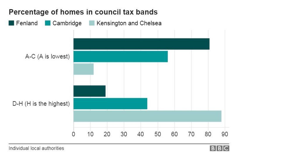 Wisbech Band D council tax is £600 more than in Kensington and Chelsea ...