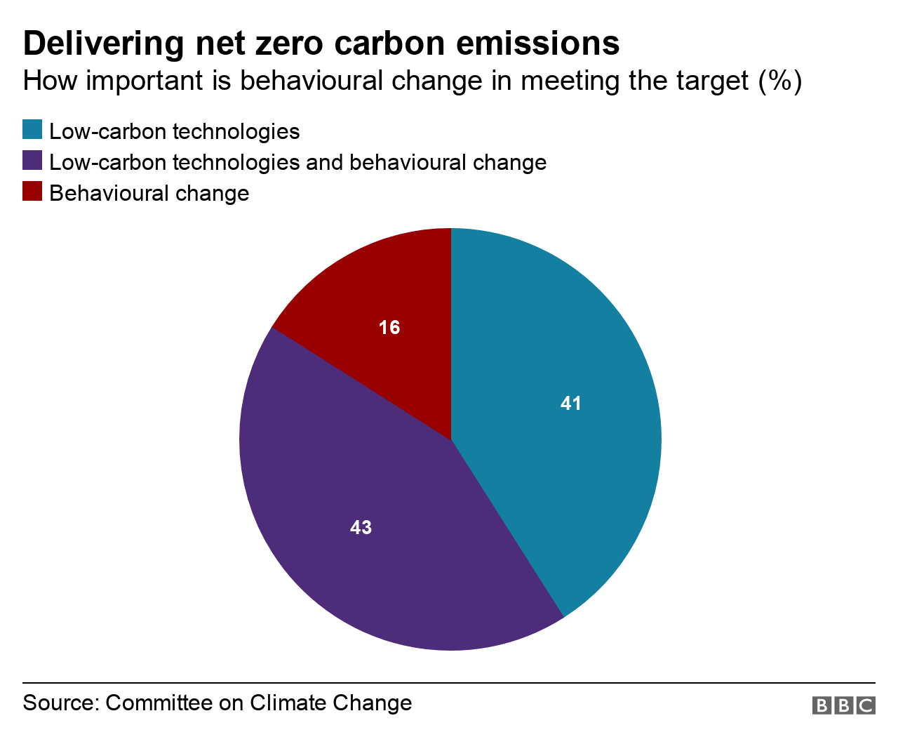 Climate change: Low-carbon revolution 'cheaper than thought' - BBC News