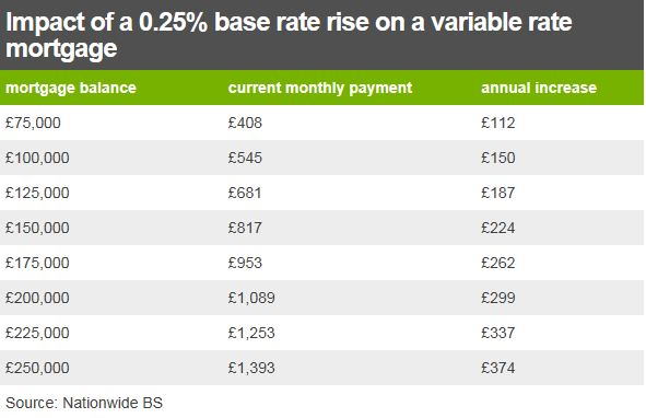 Interest rates: What the rise means for you - BBC News