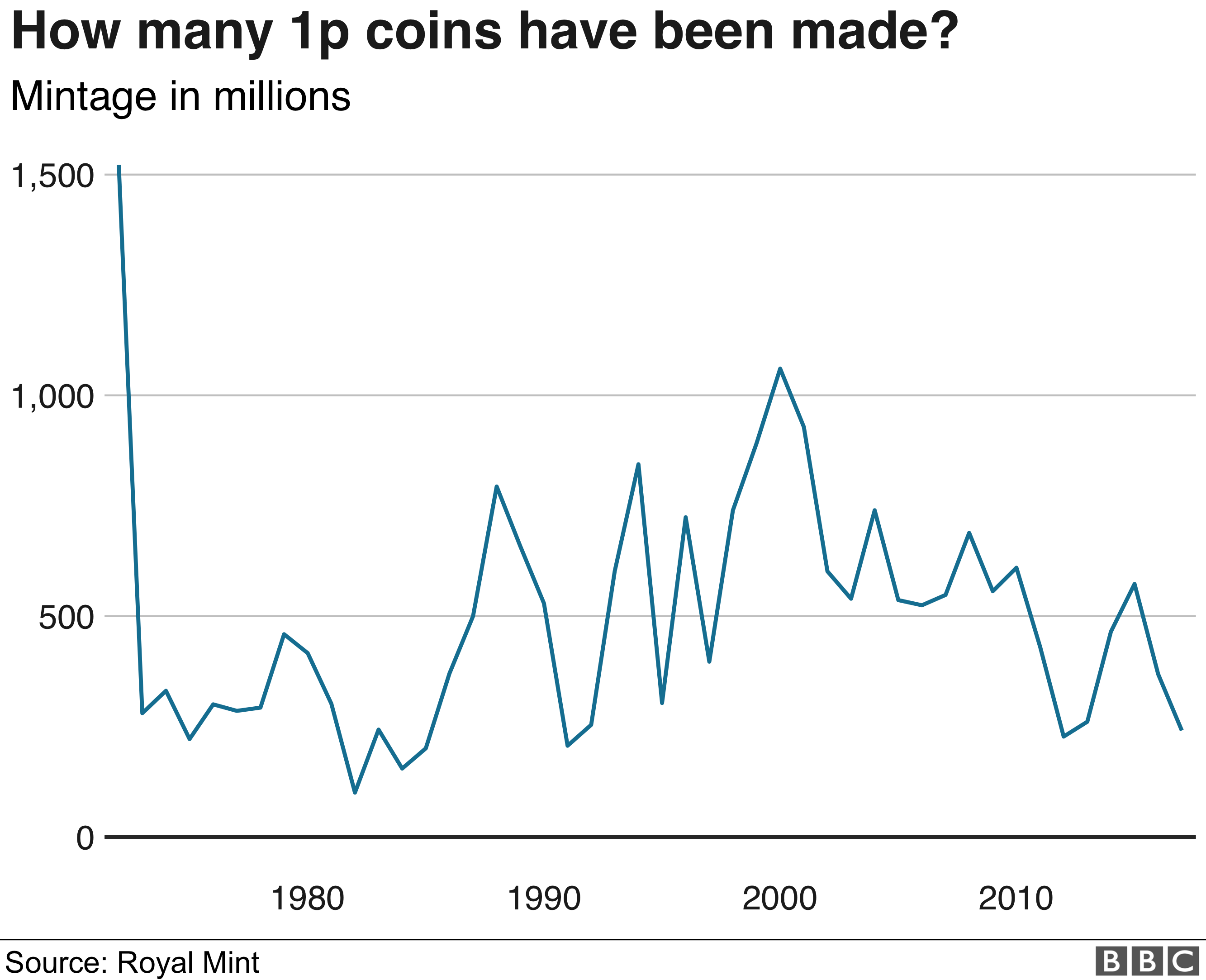 Future of 1p and 2p coins secured 'for years to come' - BBC News