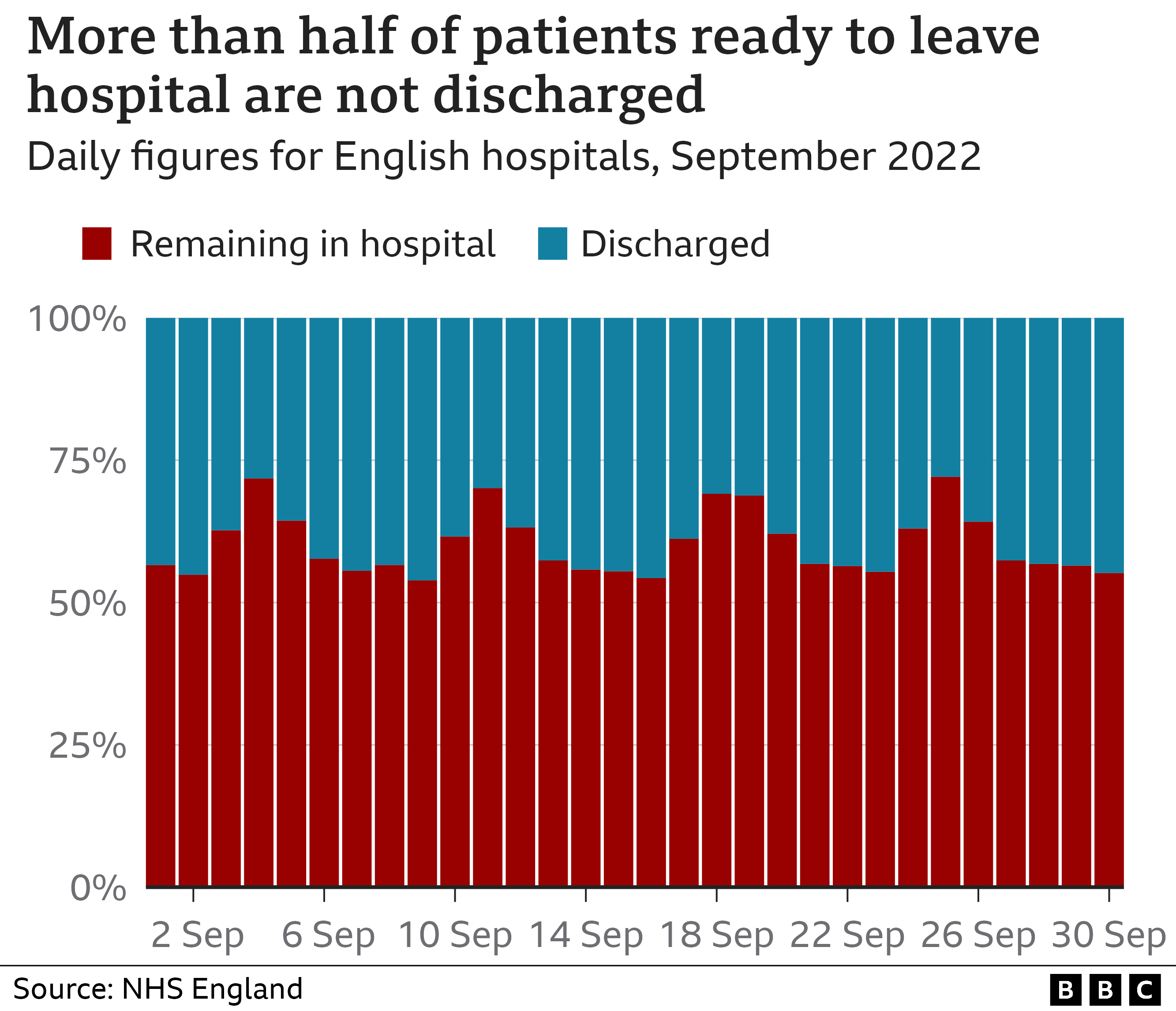 Patients in England at risk as NHS and care 'gridlocked' - BBC News