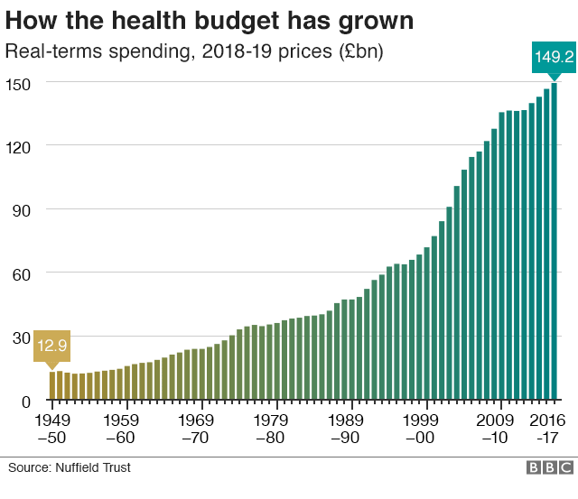The history of the NHS in charts - BBC News