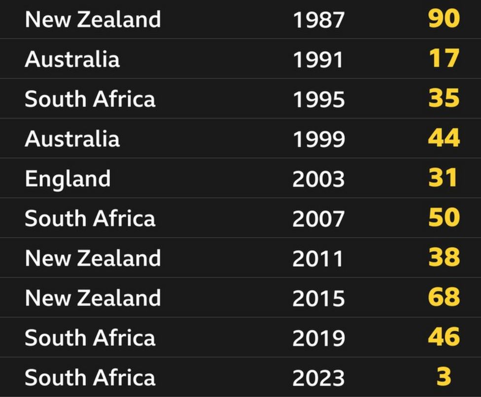 Rugby World Cup 2023: South Africa's best stats after record fourth triumph - BBC Sport