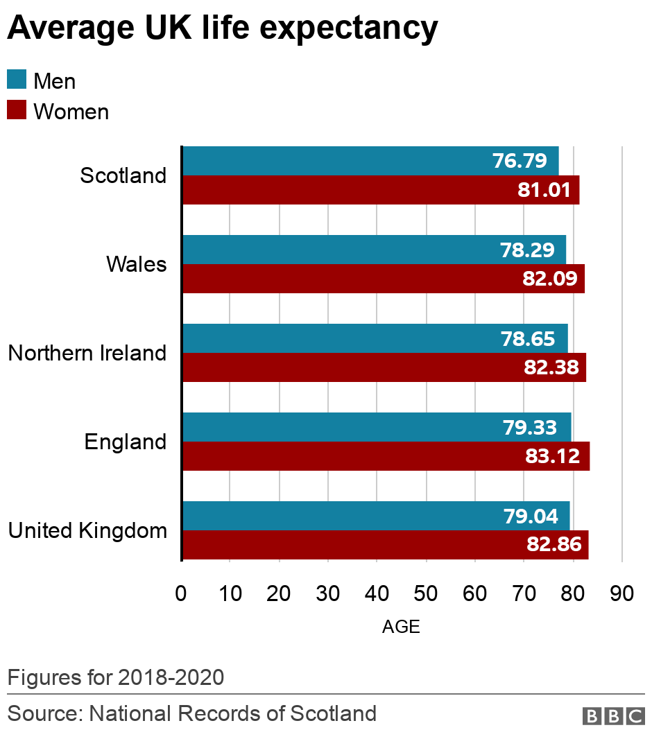 Covid-19 deaths in Scotland drive fall in life expectancy - BBC News