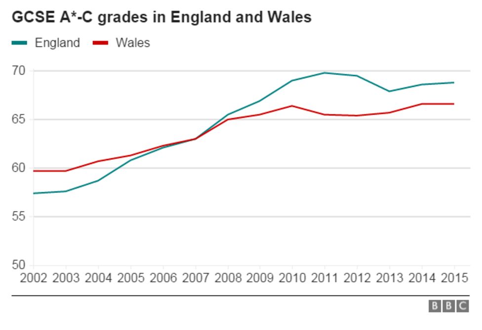 How Wales Works: Measuring schools' success post devolution - BBC News