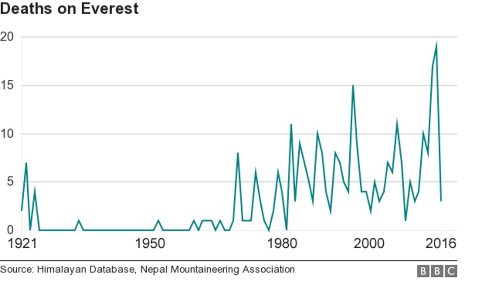 Mount Everest: Altitude sickness claims third death in three days - BBC ...