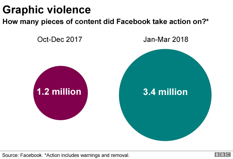 Facebook details scale of abuse on its site - BBC News