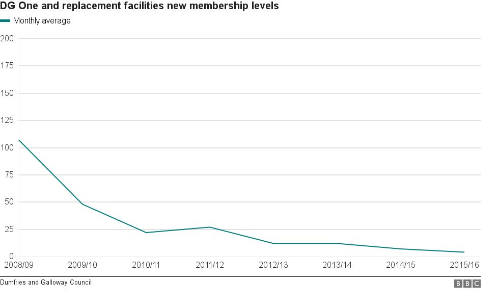 Dumfries DG One leisure centre membership decline revealed - BBC News