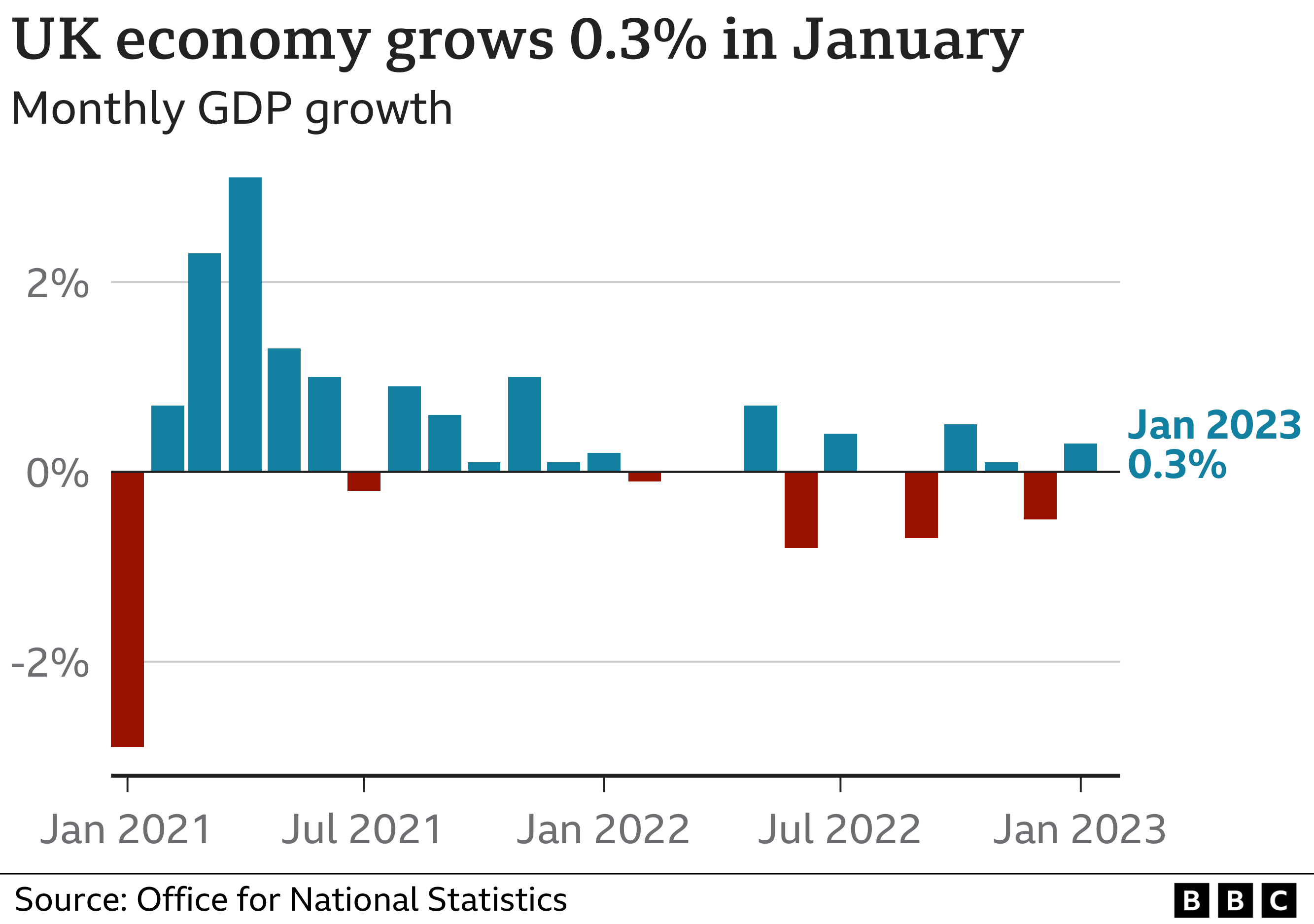 UK economy rebounds as Rishi Sunak says confidence is returning - BBC News