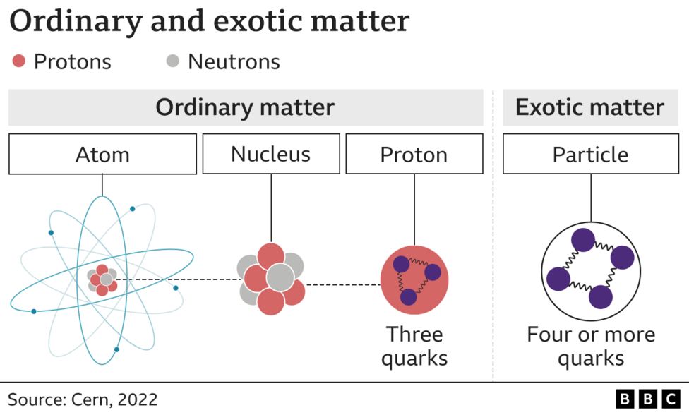 Pentaquarks: scientists find new "exotic" configurations of quarks ...