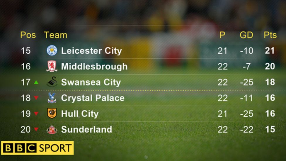 West Bromwich Albion 2-0 Sunderland - BBC Sport