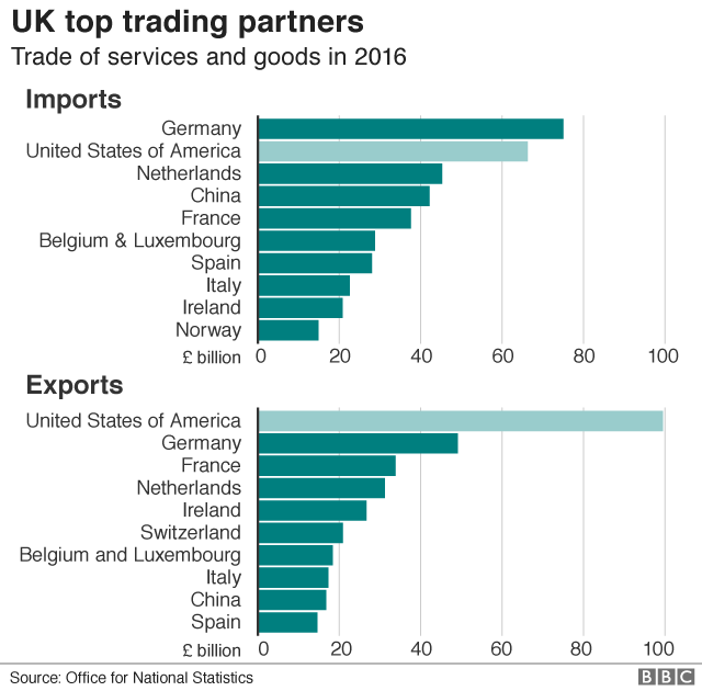 The UK-US trade relationship in five charts - BBC News