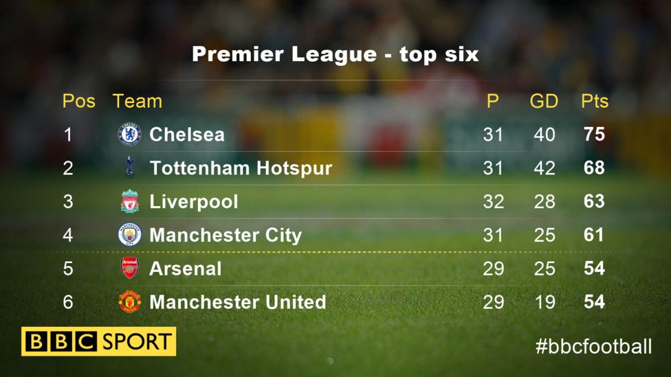Tottenham Hotspur 4-0 Watford - BBC Sport