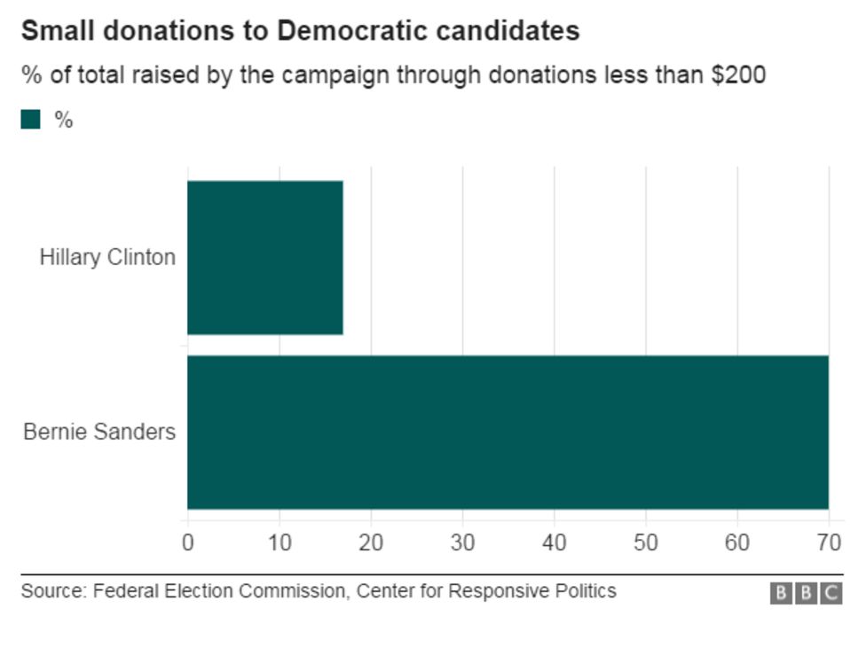 US election 2016: Who's funding Trump, Sanders and the rest? - BBC News