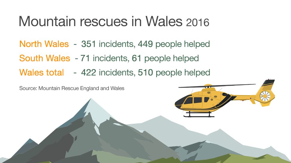 Mountain rescuers in Wales urge walkers to be prepared - BBC News