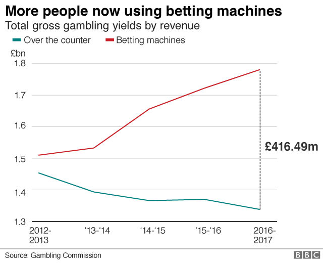 Gambling machine climbdown means new rules go ahead in April - BBC News