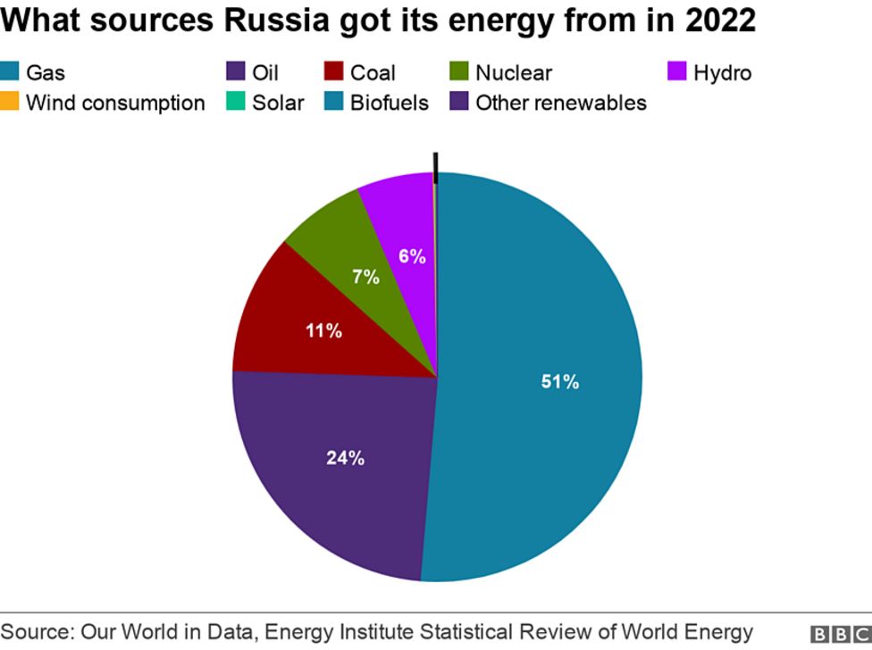 How the war changed Russia’s climate agenda - BBC News