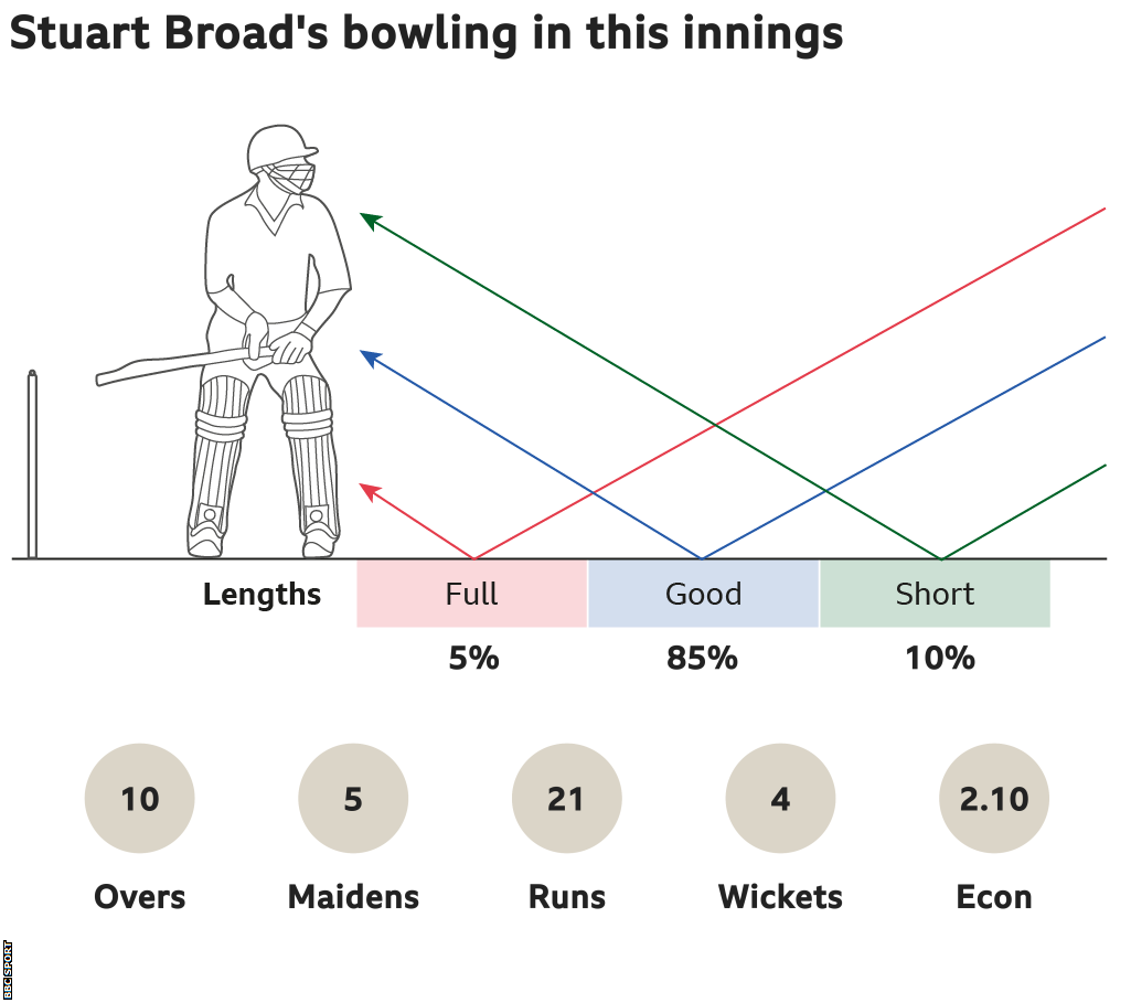 New Zealand v England: Stuart Broad magic spell puts tourists on course ...