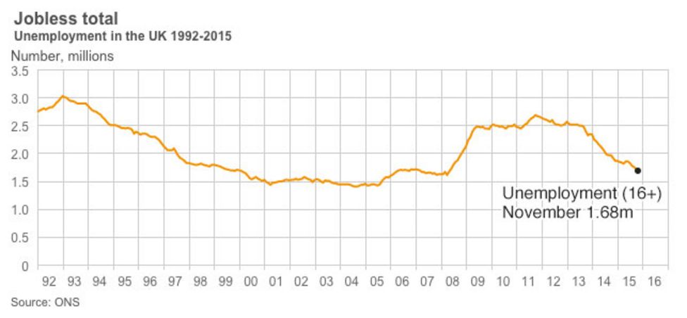 UK jobless rate at 10-year low but wage growth slows - BBC News