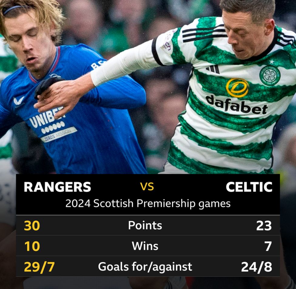 Rangers v Celtic: What do the numbers tell us about Old Firm derby ...