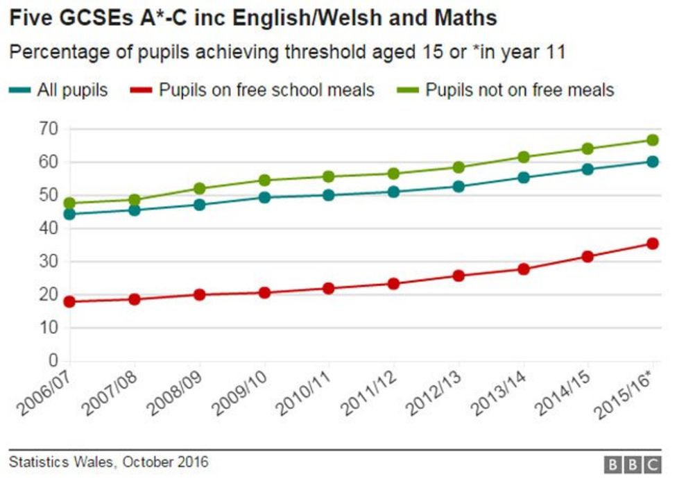 GCSE performance in Wales continues to improve - BBC News