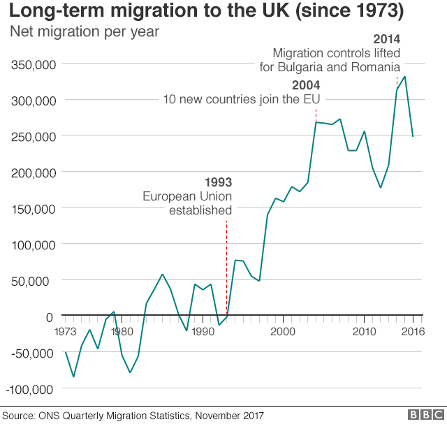 Net migration falls by more than 100,000 after Brexit vote - BBC News