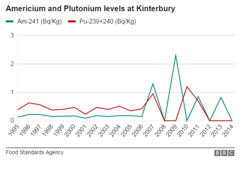 Plutonium levels near Devonport spark call for more testing - BBC News