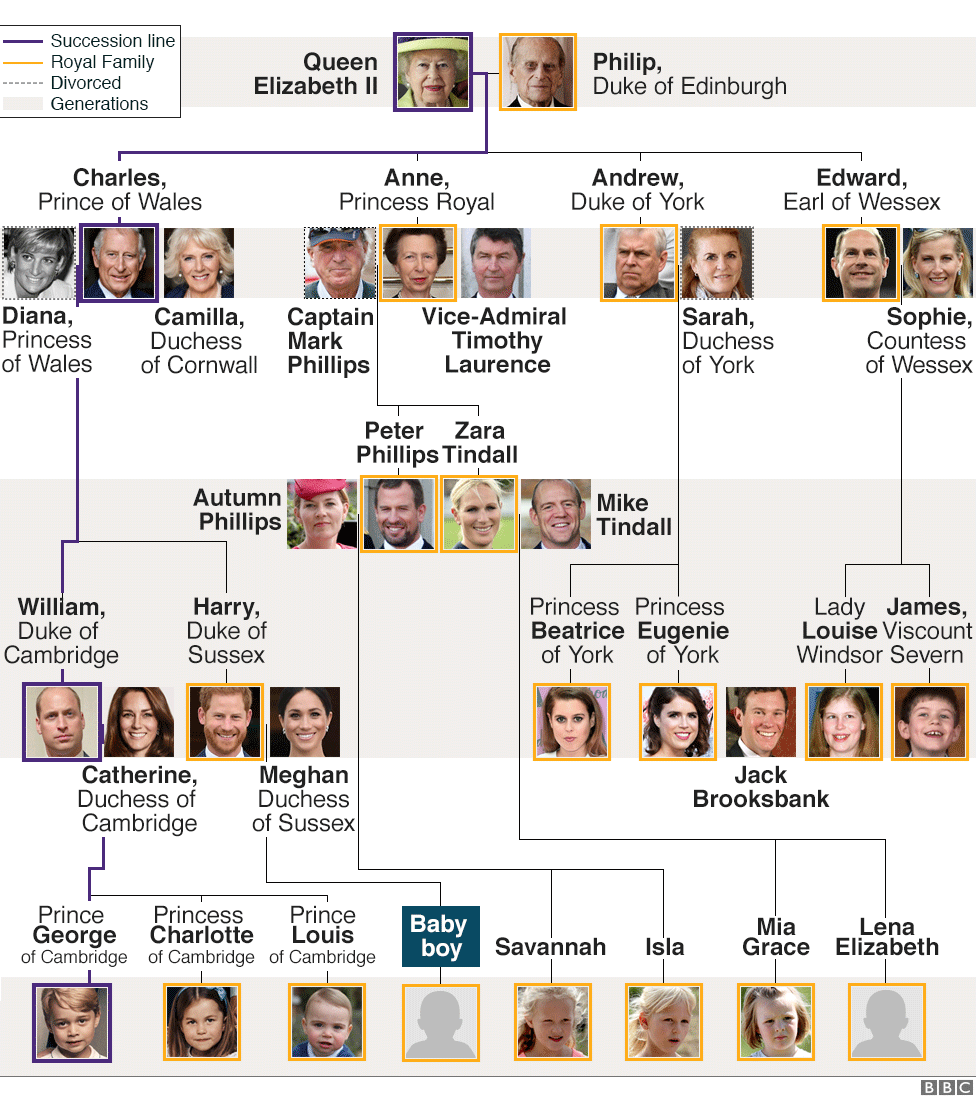 ترتيب تولي العرش البريطاني بعد قدوم «بيبي ساسكس»
