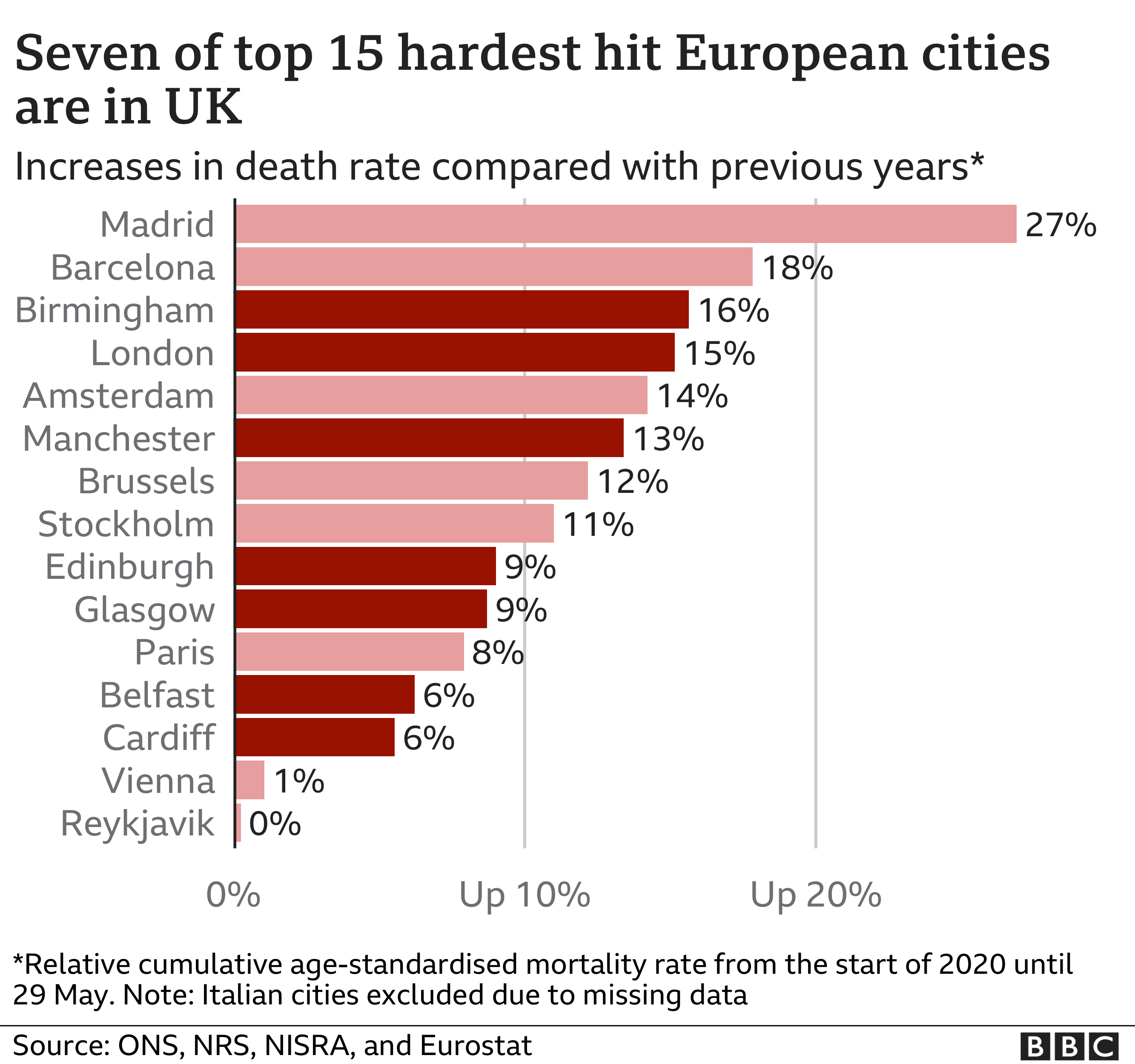 Coronavirus: England highest level of excess deaths - BBC News
