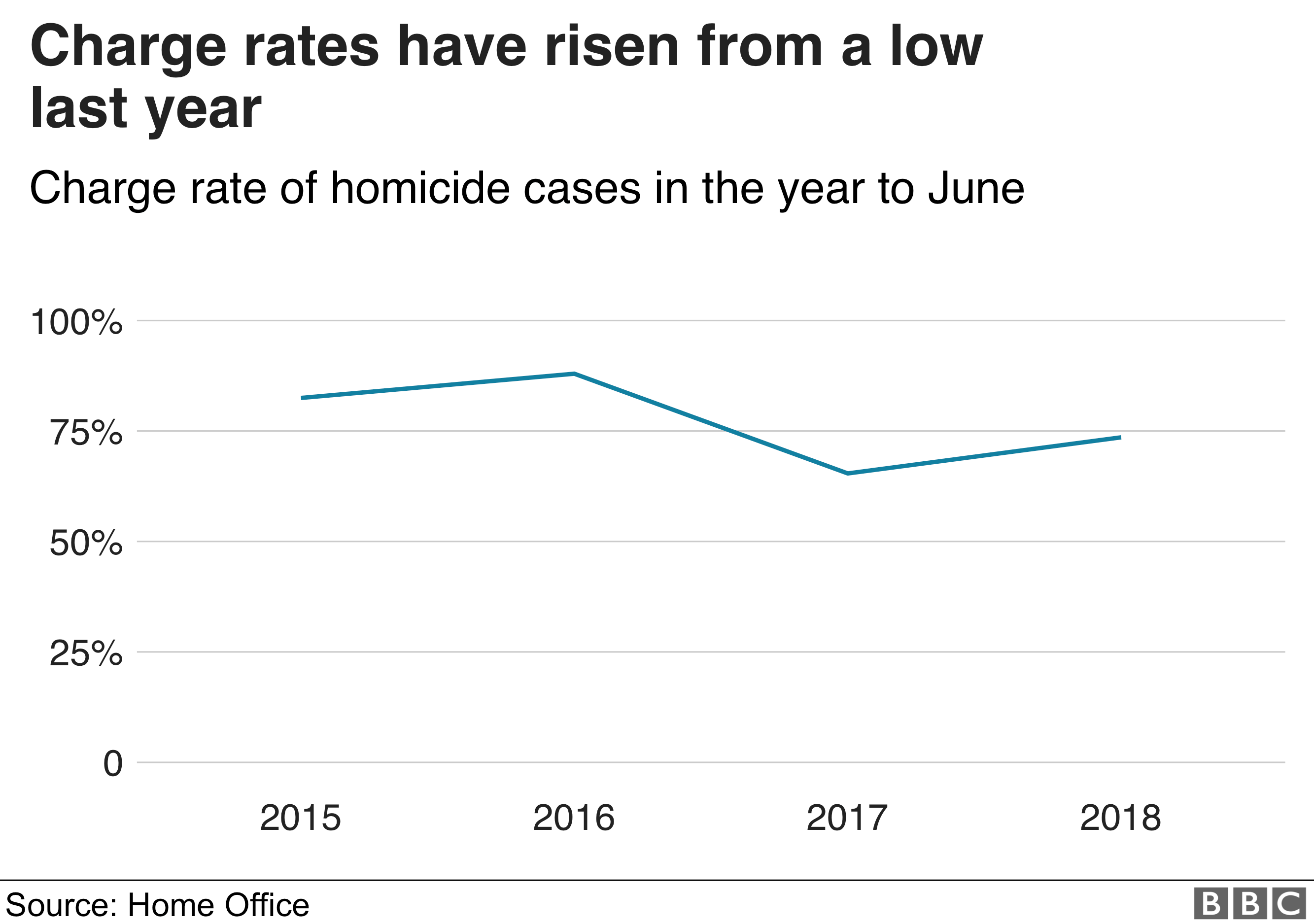 Homicide rate at highest level in a decade - BBC News