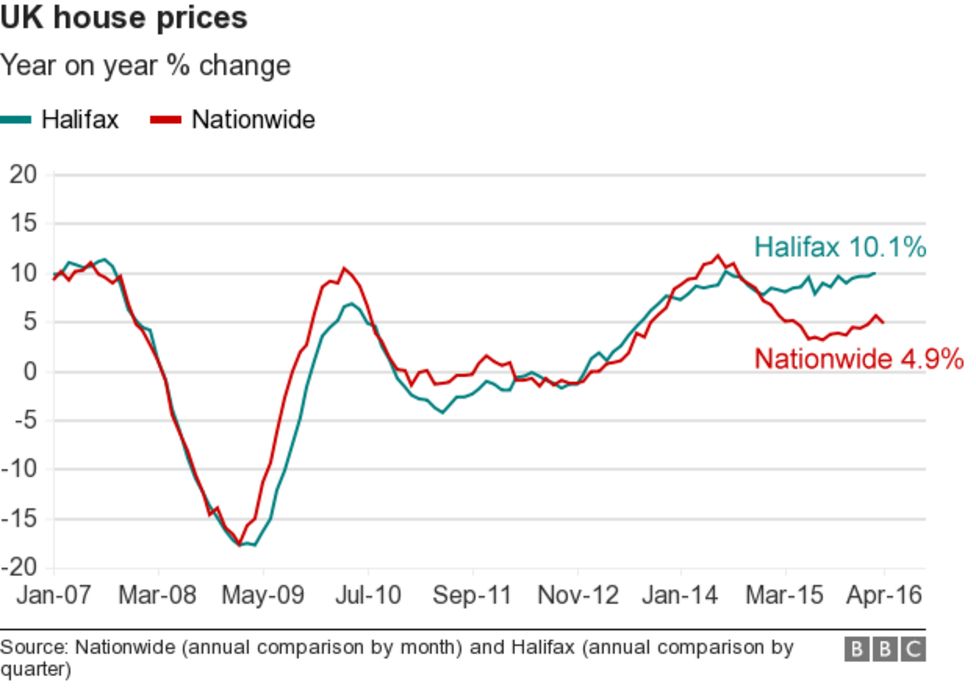 UK house price growth slows in April, says Nationwide - BBC News