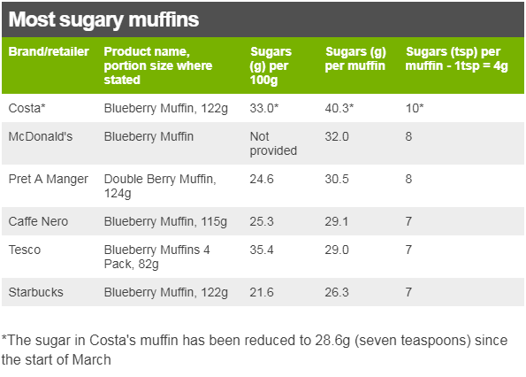 A blueberry muffin 'could have day's worth of sugar' - BBC News