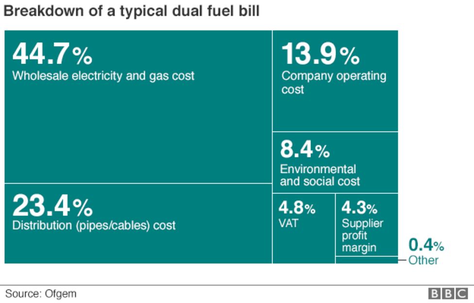 British Gas profits jump by 31% - BBC News