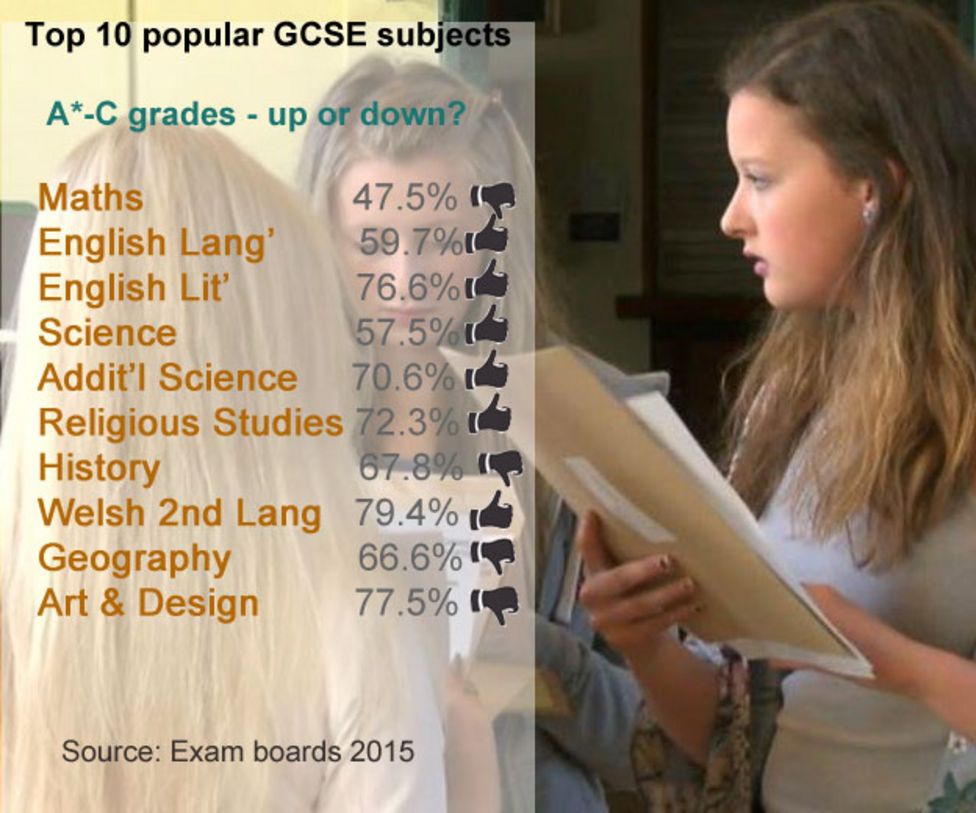 GCSE A* to C grades stay the same in Wales - BBC News