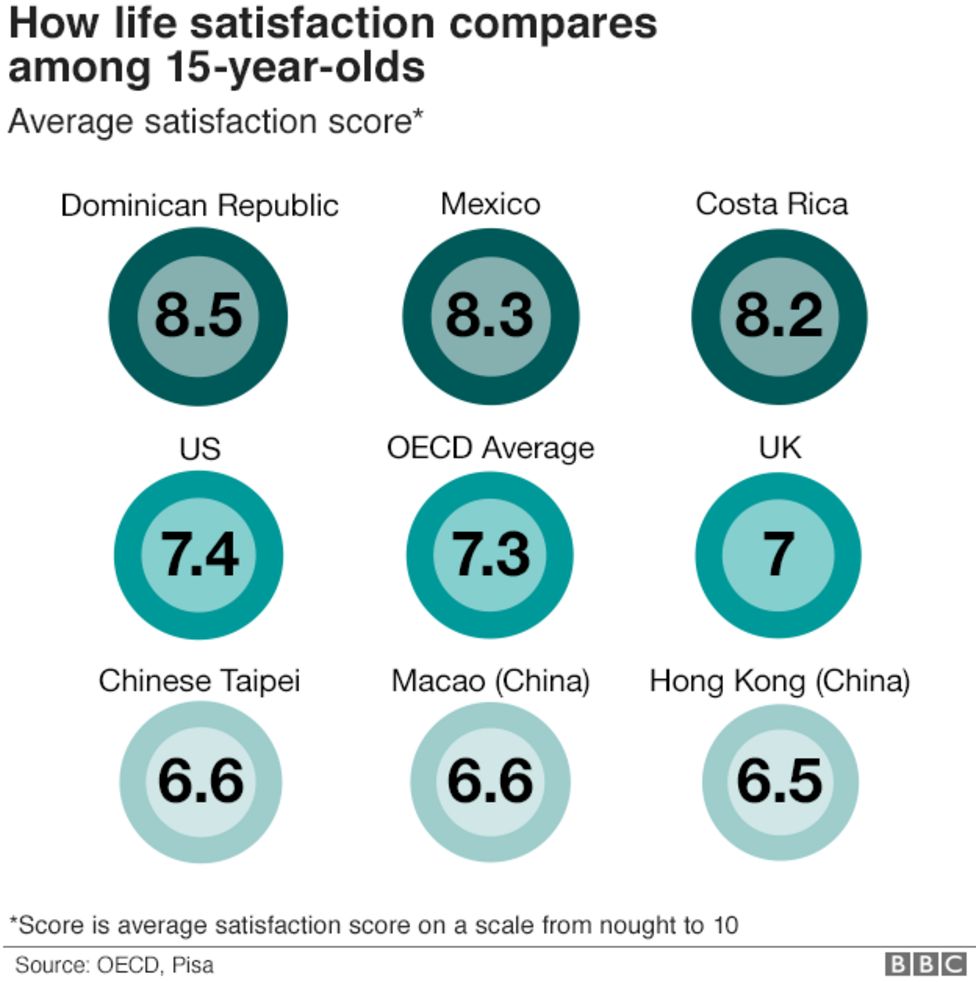 Most teenagers happy with life, study finds - BBC News