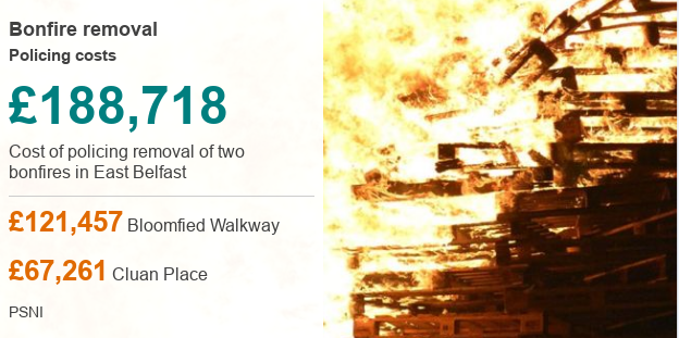 Policing of bonfire removal cost £188,000 - BBC News