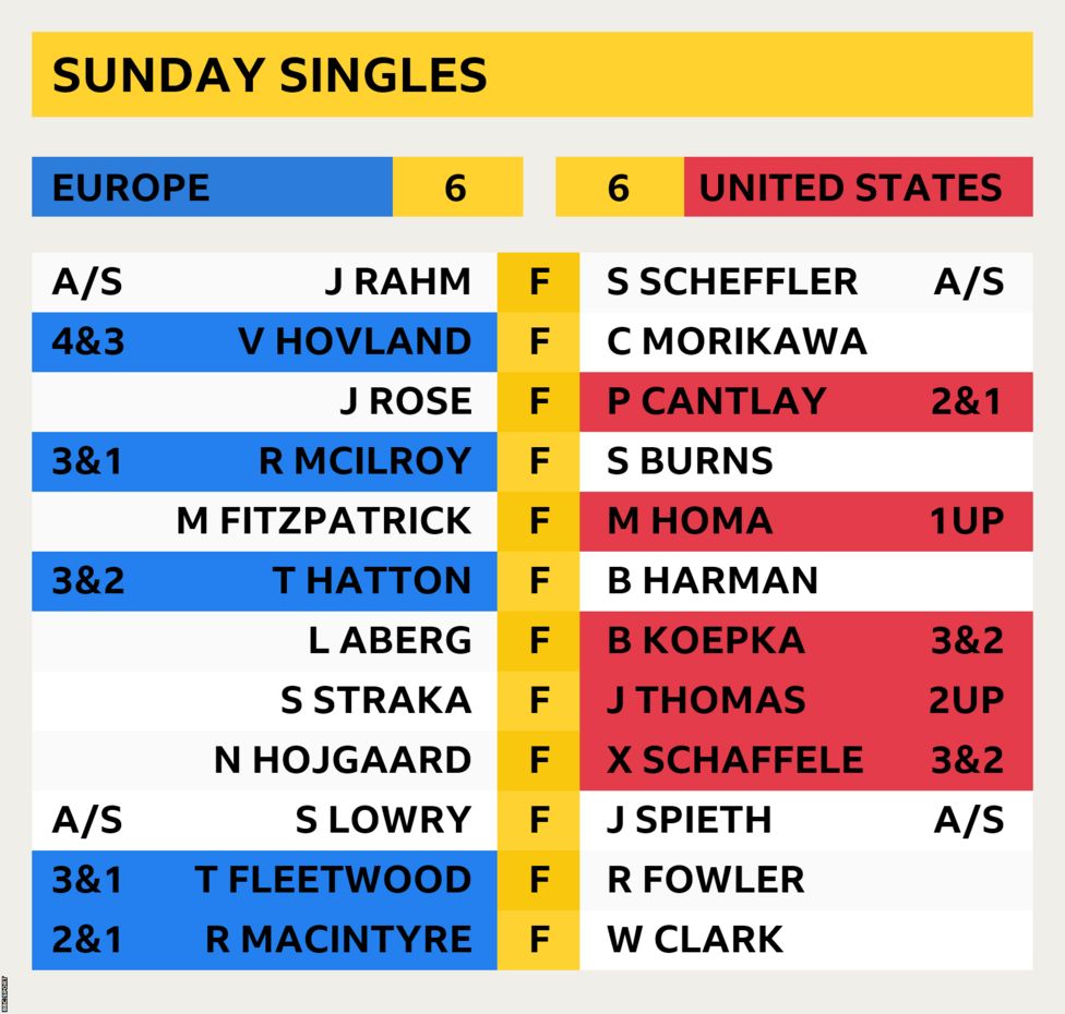 Ryder Cup 2023: Europe v US match score, results and player stats - BBC ...