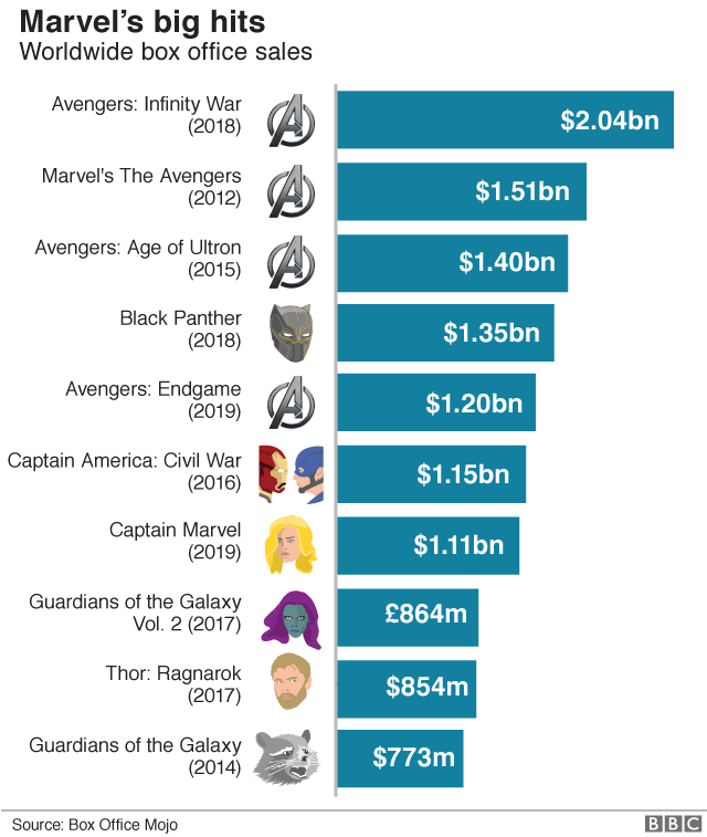 How Avengers put Disney at the top of the charts - BBC News