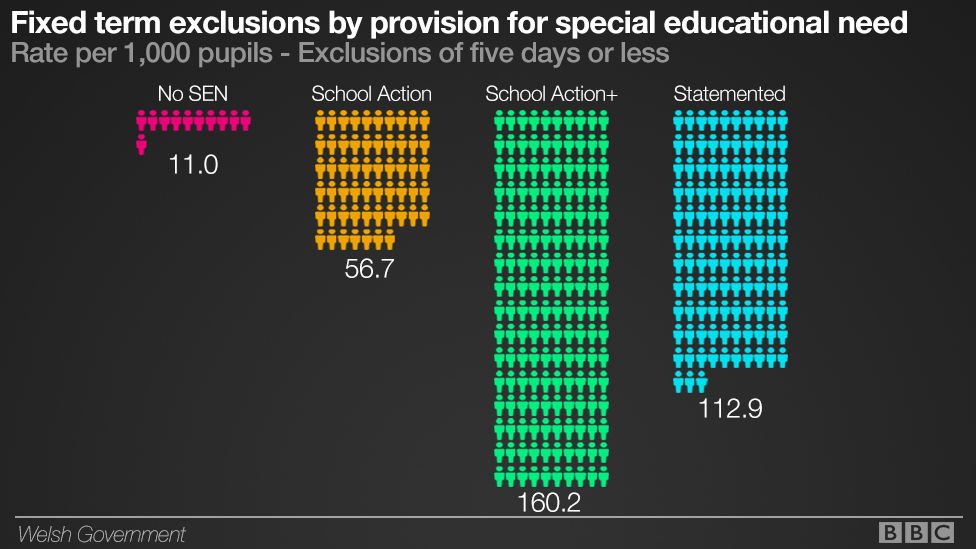 Special needs pupils' exclusion rate 10 times higher - BBC News