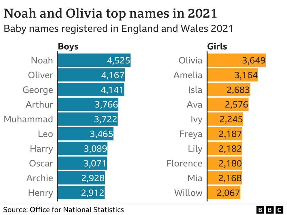 Baby names: Oliver knocked off top spot by Noah - BBC News